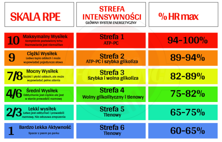 skala-rpe | Trening Piłkarski